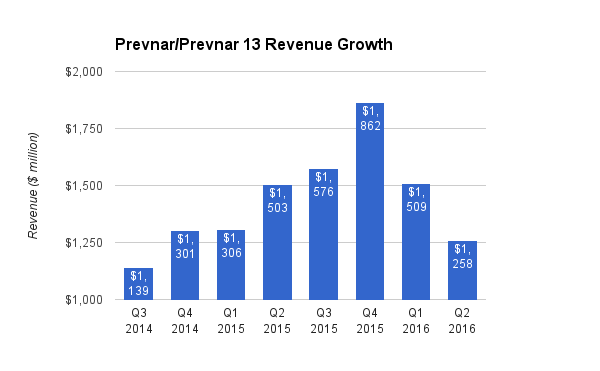 Pfizer: Q2 2016 Progress Is Good, Headwinds Remain (NYSE:PFE) | Seeking ...