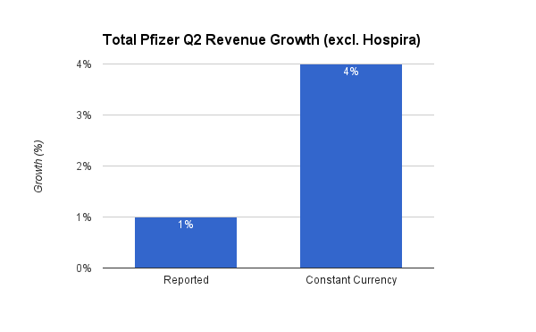 Pfizer: Q2 2016 Progress Is Good, Headwinds Remain (NYSE:PFE) | Seeking ...