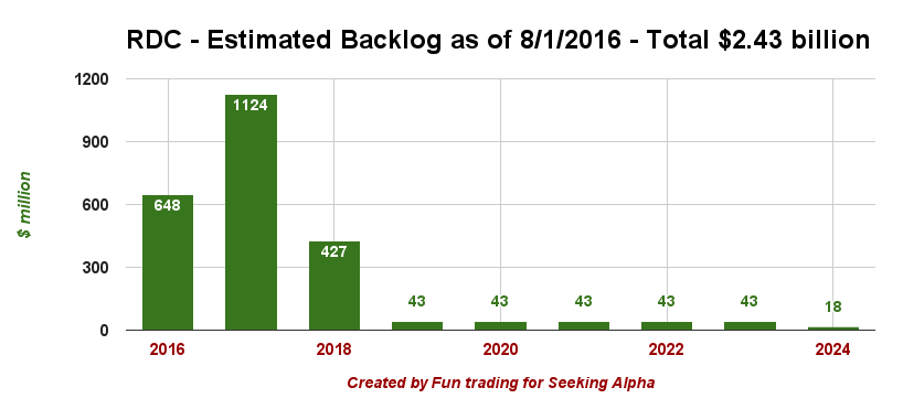 Rowan Companies - All You Need To Know About The Q2 '16 Results (NYSE ...
