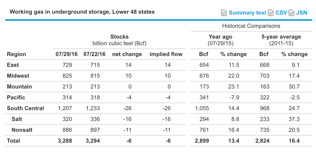 Weekly Natural Gas Storage Report - 'Rare Draw' (NYSEARCA:UNG ...