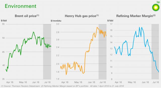 Why BP Is Getting Better (NYSE:BP) | Seeking Alpha
