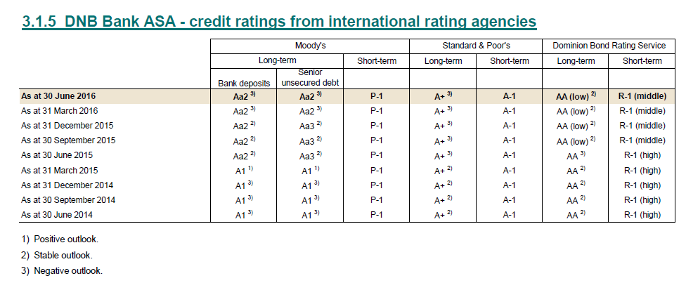 DNB ASA: Too Much Negativity Priced In (OTCMKTS:DNBHF-DEFUNCT-8341 ...
