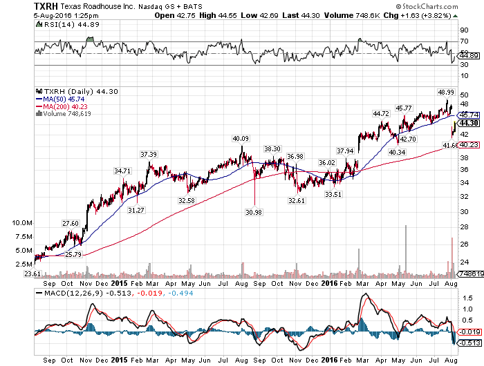 What Can Get Texas Roadhouse To Push Higher? (NASDAQ:TXRH) | Seeking Alpha