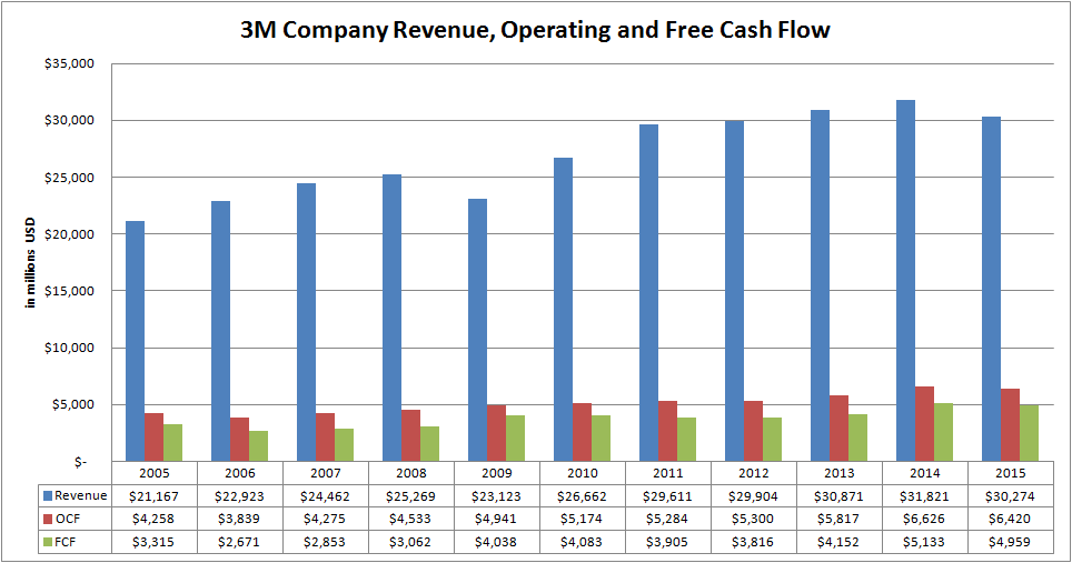 Racing To Dividends With 3M Company (NYSE:MMM) | Seeking Alpha