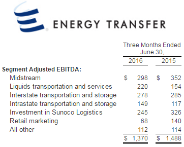 Energy Transfer Partners: Distribution Cut Coming? (NYSE:ET) | Seeking ...