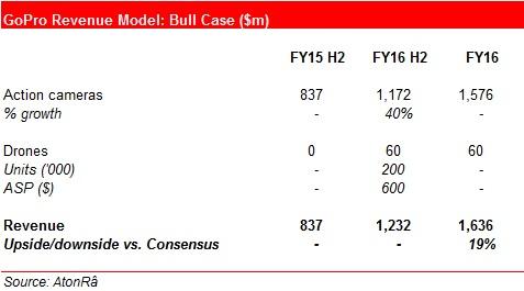GoPro: Rally To Continue On Potential 9% Revenue Upside In FY16 (NASDAQ ...