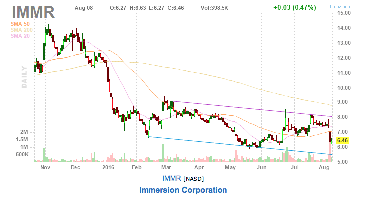 Tailwinds For Haptics, Headwinds For Immersion Corporation (NASDAQ:IMMR ...