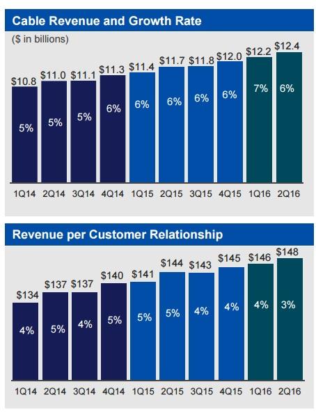 Comcast: Exceptional Dividend Growth Potential, But What About That ...