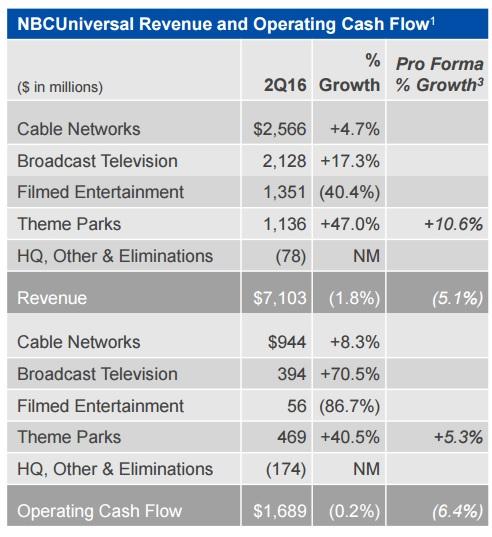 Comcast: Exceptional Dividend Growth Potential, But What About That ...