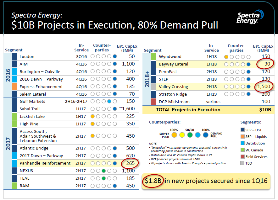 Recent Selling Of Spectra Energy Partners Presents A Great Buying ...