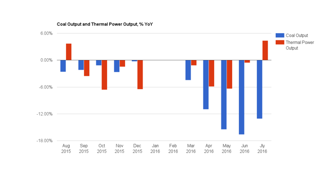 Update On Coal Charts And Data (NYSEARCA:TONS-DEFUNCT-4901) | Seeking Alpha