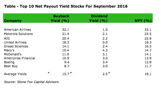 Top 10 Net Payout Yields For September 2016 | Seeking Alpha