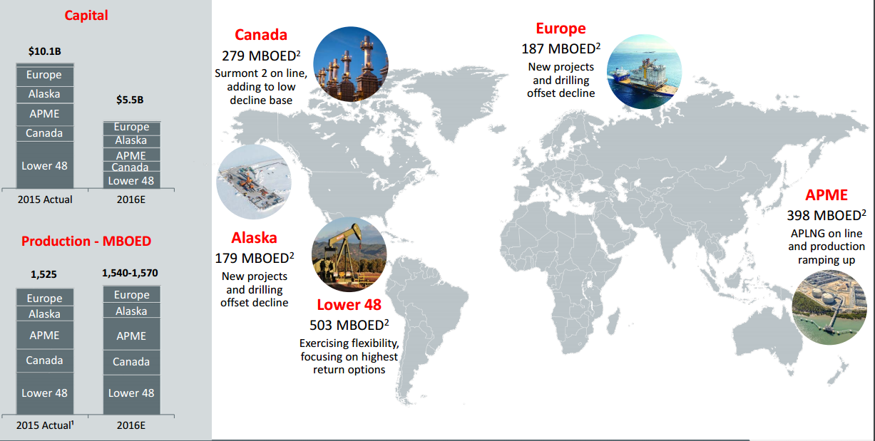 ConocoPhillips - Huge Potential Oil Major Investment (NYSE:COP ...