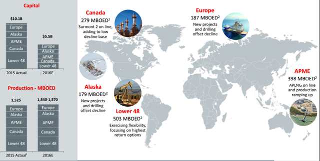 ConocoPhillips - Huge Potential Oil Major Investment (NYSE:COP ...