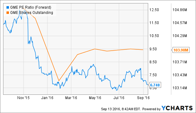 GameStop: Value That Can't Be Ignored In This Market (NYSE:GME ...