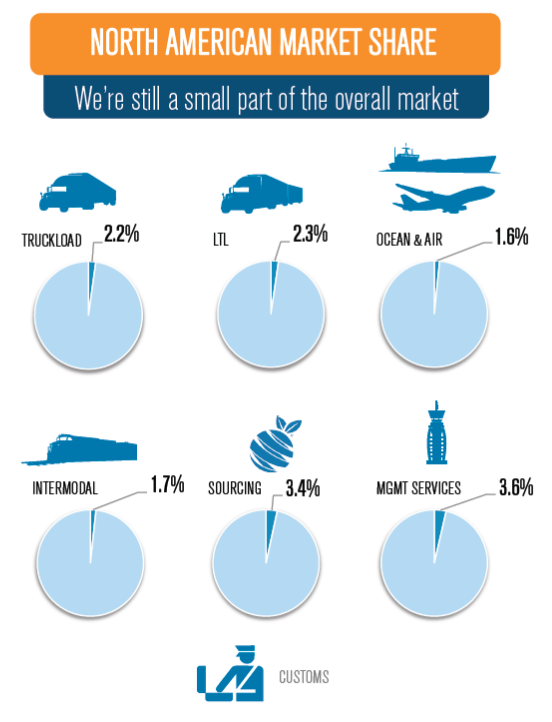 C.H. Robinson: High Dividend Growth, Reasonable Price (NASDAQ:CHRW ...