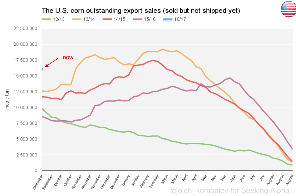 What Are The Chances Of Corn To Drop Below $3? (NYSEARCA:CORN ...