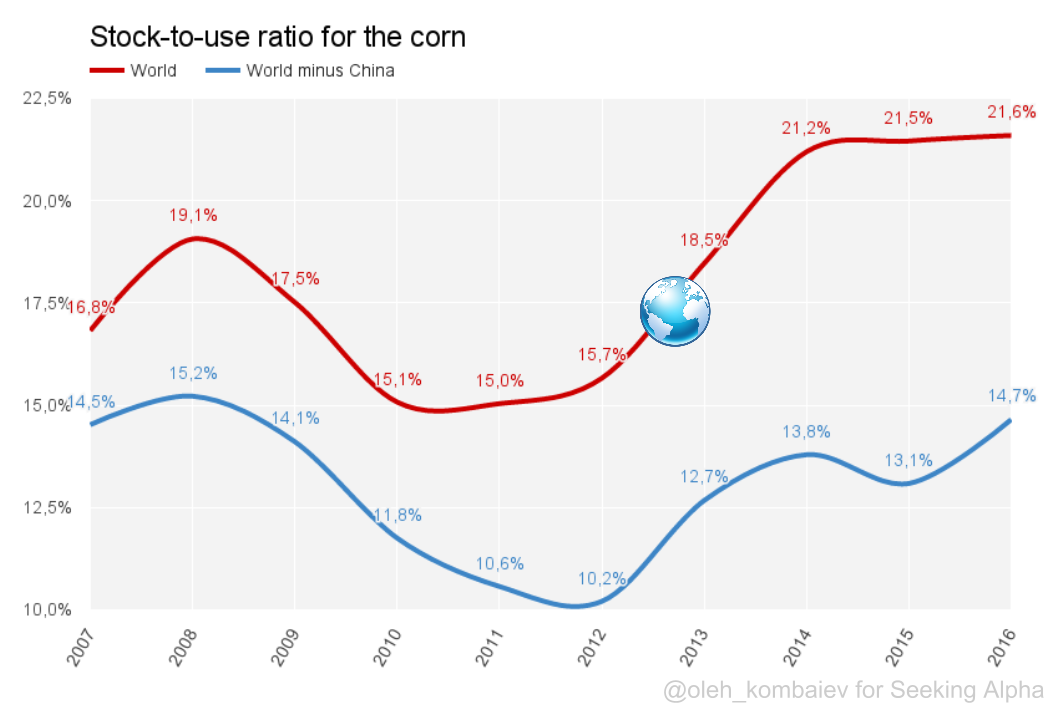 What Are The Chances Of Corn To Drop Below $3? (NYSEARCA:CORN ...