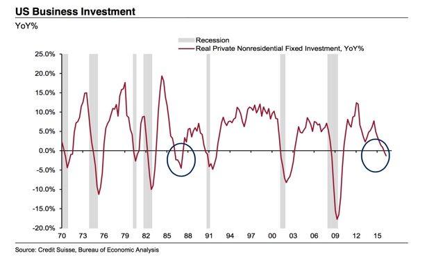 U.S. Business Investment Slump - Oil Spoil? | Seeking Alpha