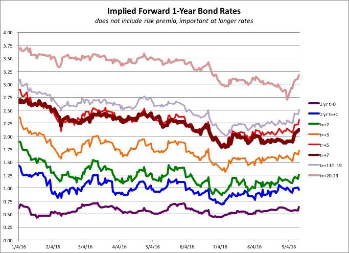 A Puzzle Long Term Interest Rates NASDAQ IEF Seeking Alpha a-puzzle-long-term-interest-rates-nasdaq-ief-seeking-alpha