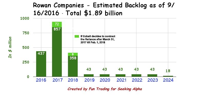 Rowan Announced A New Deal With Cobalt And Its Drillship Rowan Reliance ...