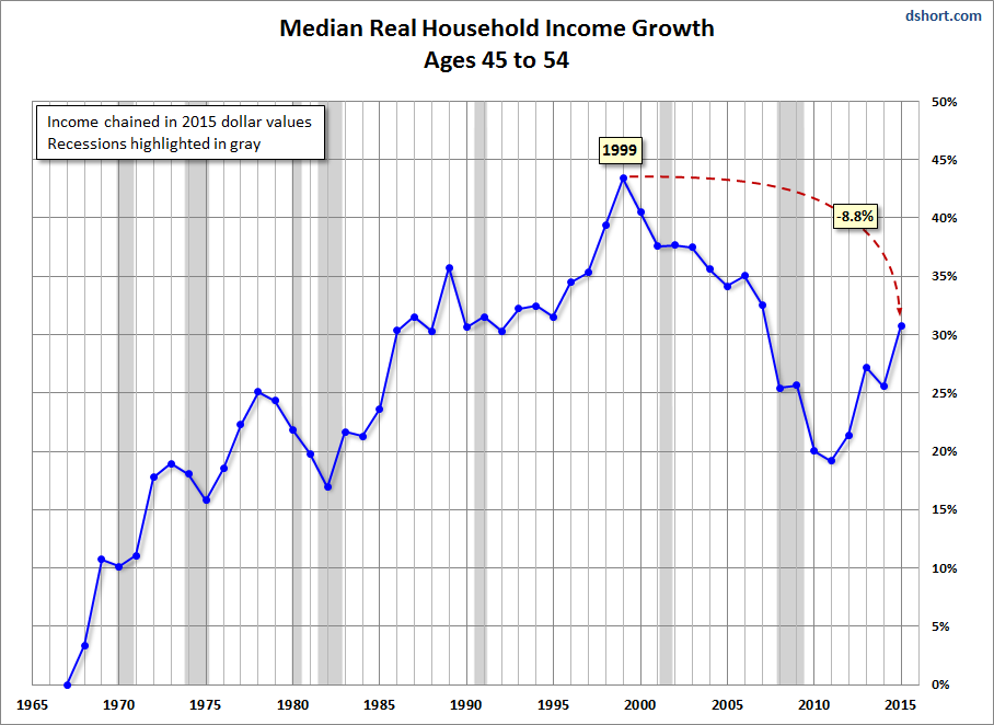 Median Household Incomes By Age Bracket: 1967-2015 (NYSEARCA:RINF ...