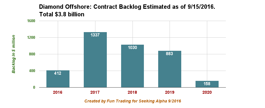 Diamond Offshore - Temporary Relief For The Ocean Valor After Filing An ...