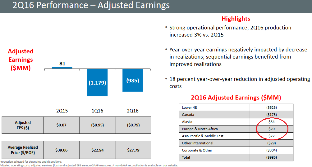 ConocoPhillips: A Higher Henry Hub Price Will Certainly Help The Big ...