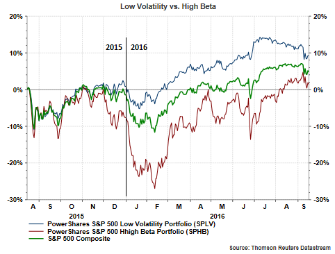 Heightened Market Volatility Would Favor Low Volatility Strategy, But ...