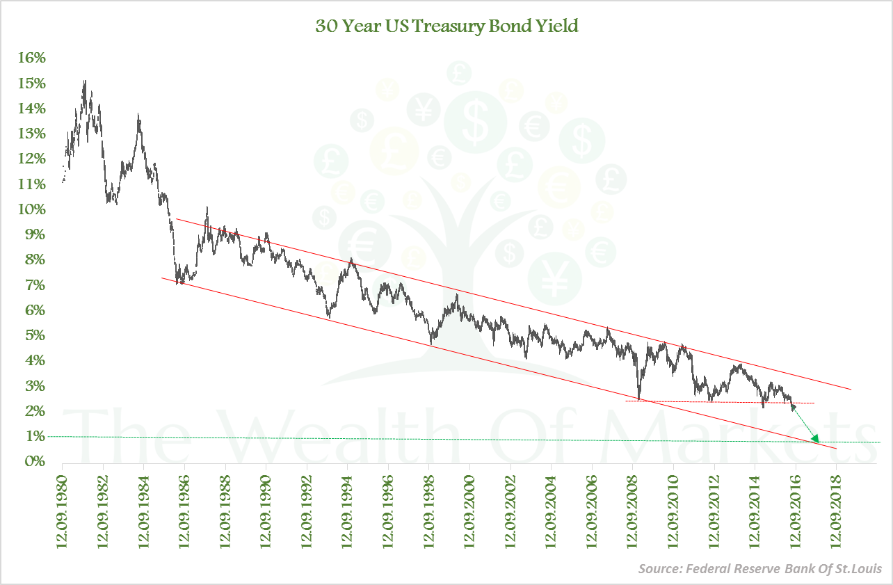 30 Year Treasury Bond Is Still A Valuable Choice For Investors (NASDAQ ...