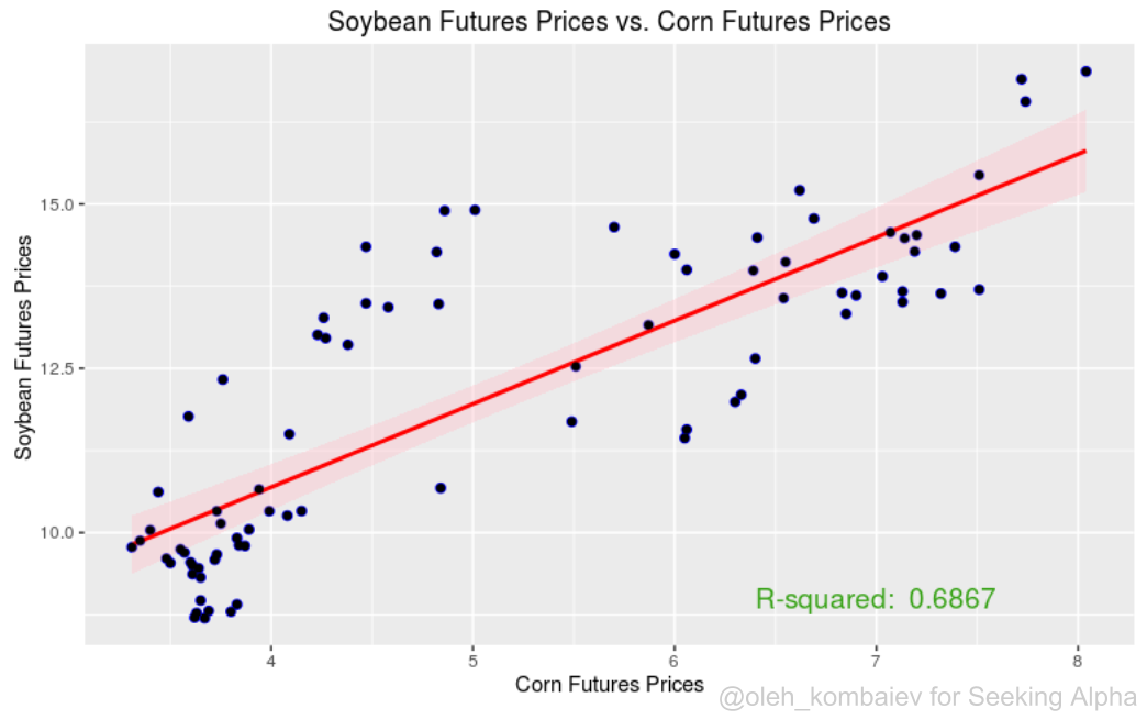 About Soybean Price Correlations (NYSEARCA:SOYB) | Seeking Alpha About Soybean Price Correlations (NYSEARCA:SOYB) | Seeking Alpha