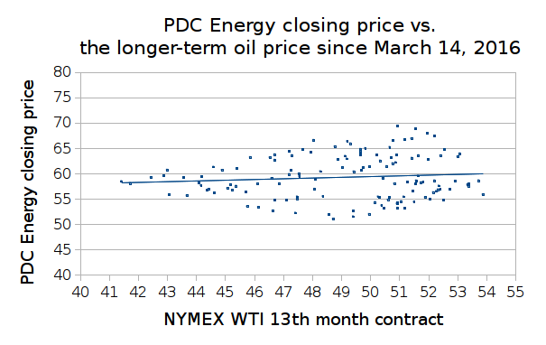PDC Energy: Dipping Into Every Pocket Of Capital Markets (NYSE:CVX ...