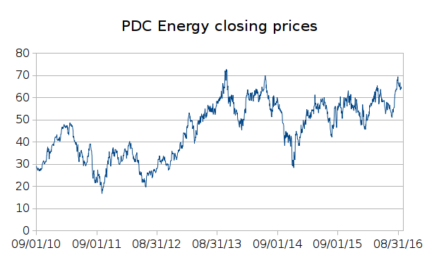 PDC Energy: Dipping Into Every Pocket Of Capital Markets (NYSE:CVX ...