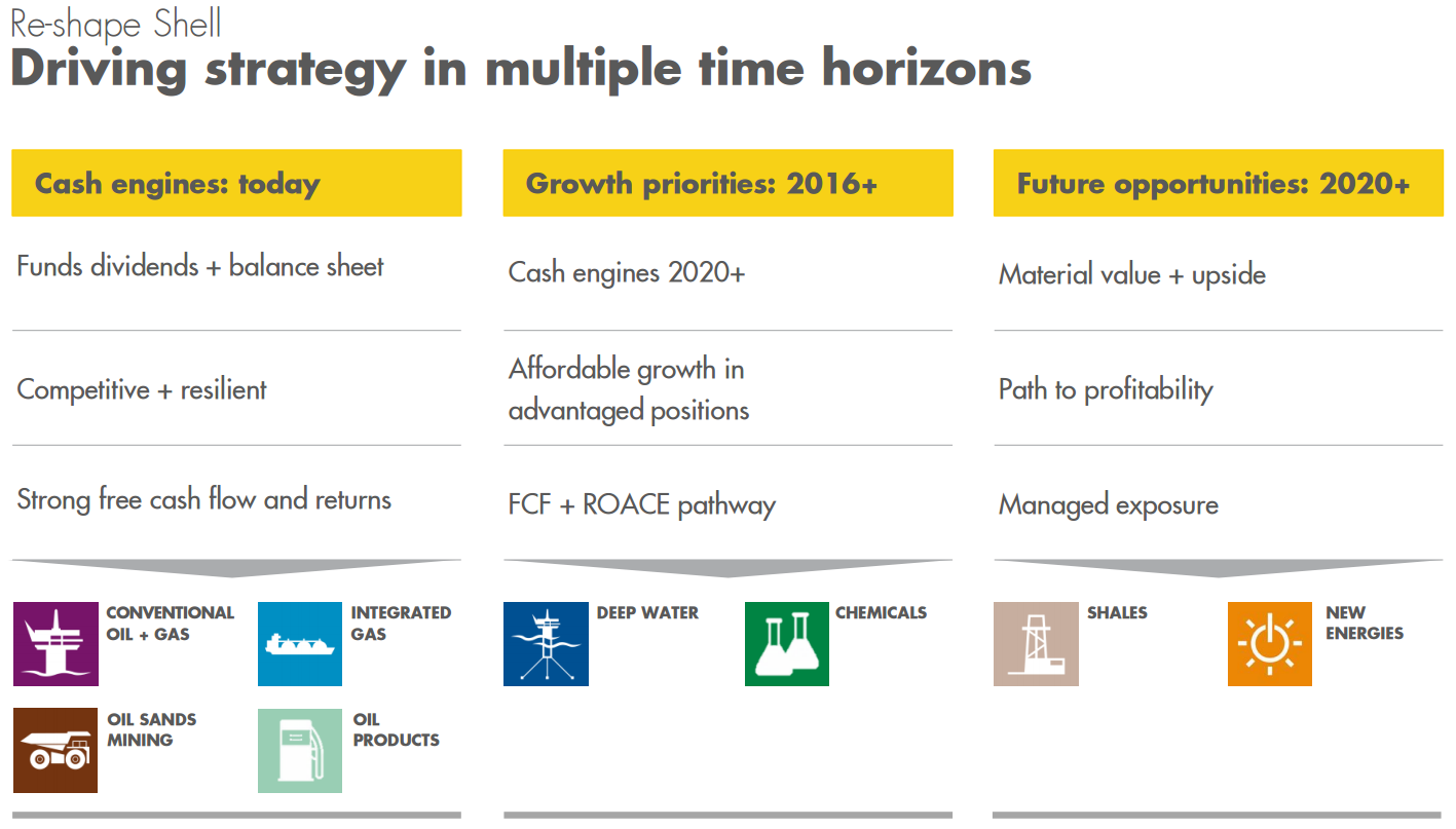 Royal Dutch Shell - Strong Dividends And Growth Potential (NYSE:SHEL ...