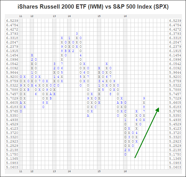 Small Caps On The Move (NASDAQ:DWAS) | Seeking Alpha