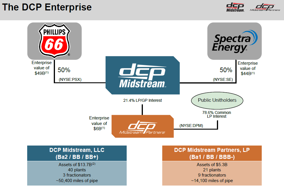 DCP Midstream Partners: Perfectly Positioned For A Rebound In NGL ...