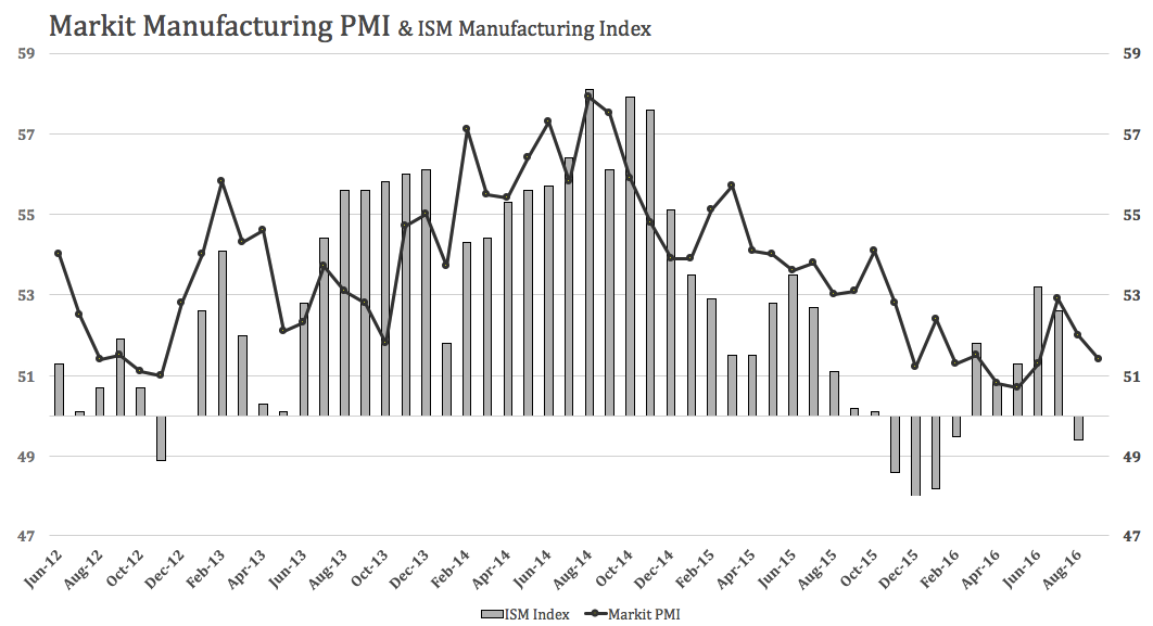 2 Words: Growth Slowing - Markit Flash PMI Breakdown | Seeking Alpha