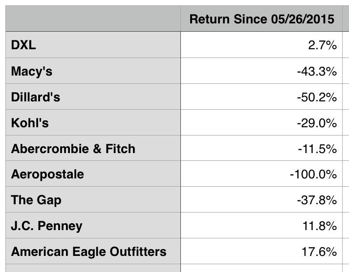 Revisiting Destination XL Group (NASDAQ:DXLG) | Seeking Alpha