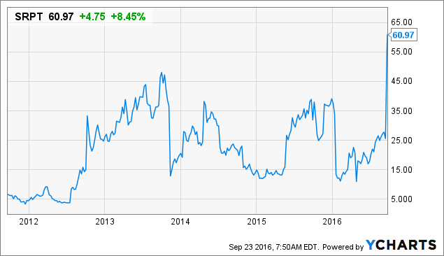 Sarepta: Look For Lift Post Impressive Secondary Price (NASDAQ:SRPT ...