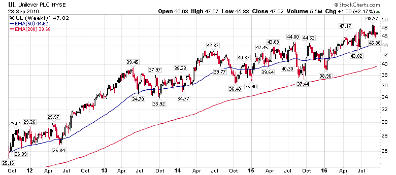 Unilever: A Value Play Teaches How To Grow (NYSE:UL) | Seeking Alpha