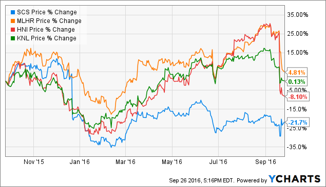 Steelcase Continues To Disappoint (NYSE:SCS) | Seeking Alpha