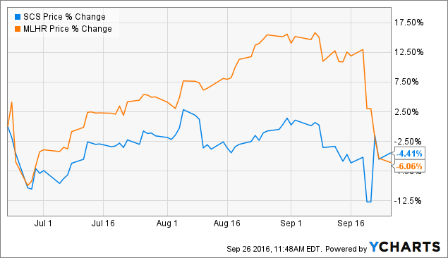 Steelcase Continues To Disappoint (NYSE:SCS) | Seeking Alpha