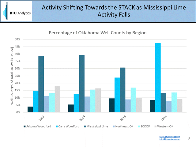 SCOOP/STACK Changing Oklahoma Dynamics | Seeking Alpha