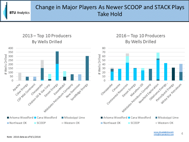 SCOOP/STACK Changing Oklahoma Dynamics | Seeking Alpha