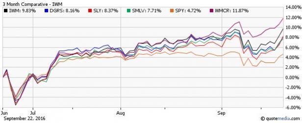 Time For These Small-Cap Blend ETFs? | Seeking Alpha