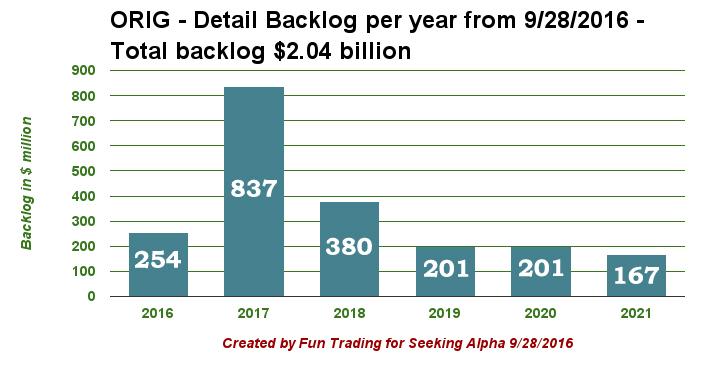 Ocean Rig Is Noncomplying With Nasdaq Rule Of The $1 Threshold - What ...