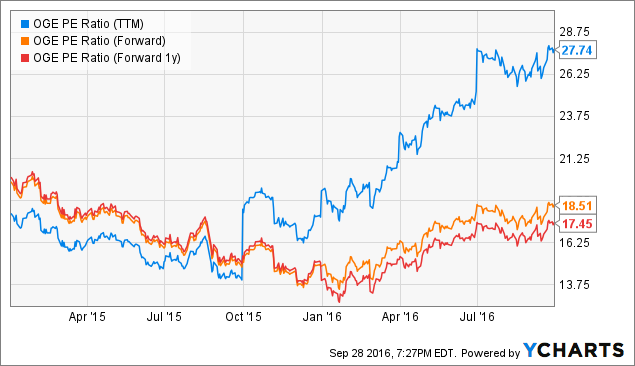 OGE Energy's Outlook Improves As Energy Prices Rebound And Expected ...