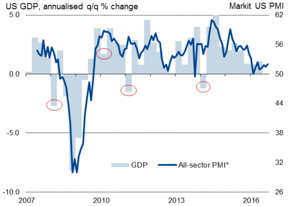 U.S. Flash PMI Surveys Signal Weak Third Quarter Despite September ...