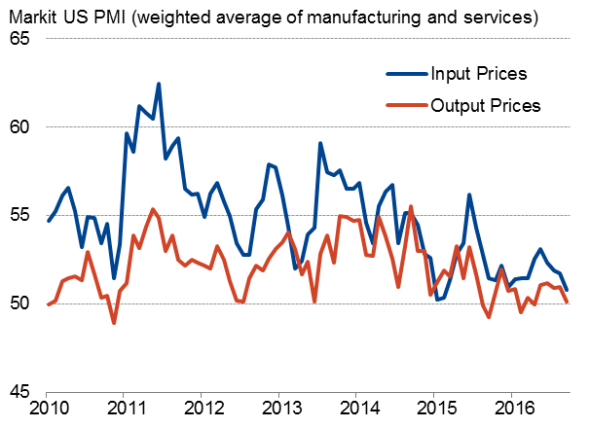 U.S. Flash PMI Surveys Signal Weak Third Quarter Despite September ...