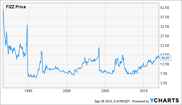 Refuting The Bear Attack On National Beverage (NASDAQ:FIZZ) | Seeking Alpha